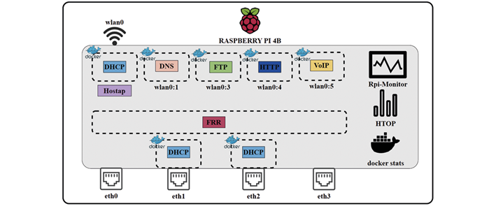 Containers-Based Network Services Deployment: A Practical Approach