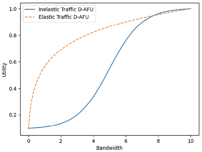 Distributed Congestion Control Based on Utility Function