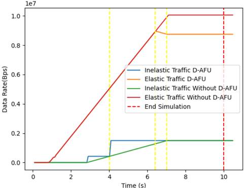 Distributed Congestion Control Based on Utility Function