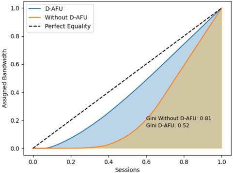 Distributed Congestion Control Based on Utility Function