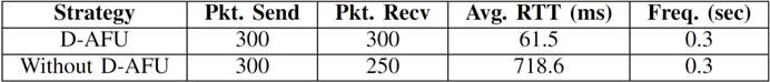 Distributed Congestion Control Based on Utility Function