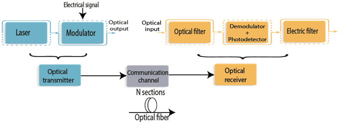 Analysis of Ultra-Dense Wavelength Division Multiplexing (UDWDM) in a Passive Optical Network (PON)