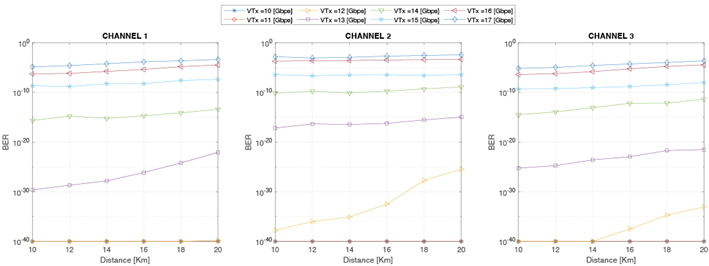 Analysis of Ultra-Dense Wavelength Division Multiplexing (UDWDM) in a Passive Optical Network (PON)