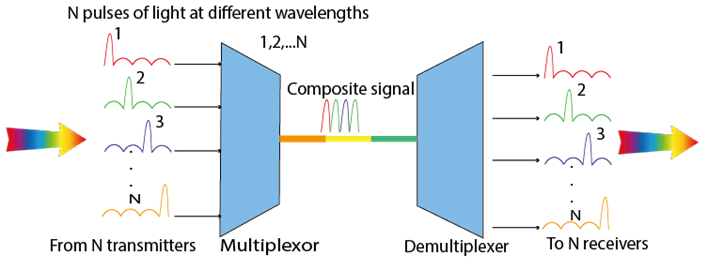 Analysis of Ultra-Dense Wavelength Division Multiplexing (UDWDM) in a Passive Optical Network (PON)