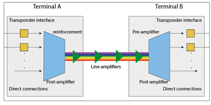 Analysis of Ultra-Dense Wavelength Division Multiplexing (UDWDM) in a Passive Optical Network (PON)