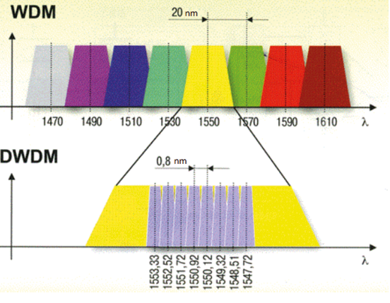 Analysis of Ultra-Dense Wavelength Division Multiplexing (UDWDM) in a Passive Optical Network (PON)