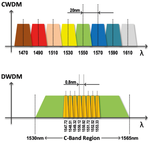 Analysis of Ultra-Dense Wavelength Division Multiplexing (UDWDM) in a Passive Optical Network (PON)