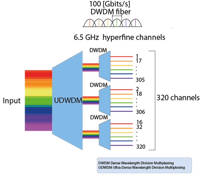 Analysis of Ultra-Dense Wavelength Division Multiplexing (UDWDM) in a Passive Optical Network (PON)