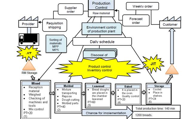 Implementation of lean manufacturing in a food enterprise