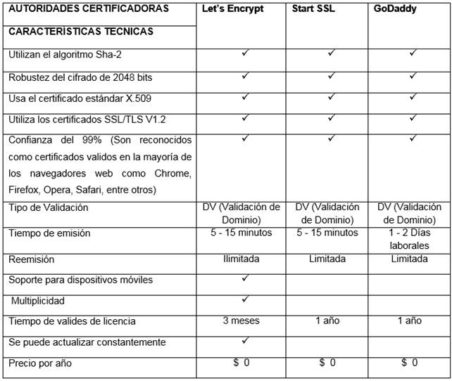 Análisis de Certificados SSL/TLS gratuitos y su implementación como ...