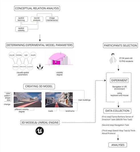 Evaluation of the relationship between spatial learning and image maintenance through isovist ...
