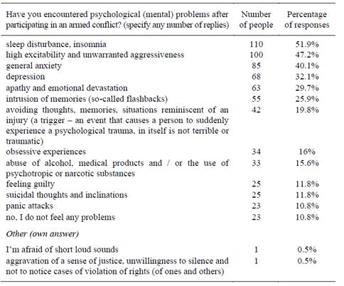 Post-Traumatic Stress Disorder of Participants in Military Action: The ...