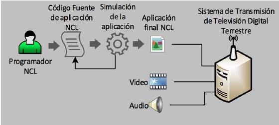 Herramienta multiplataforma para generación automática de aplicaciones interactivas Ginga-NCL ...
