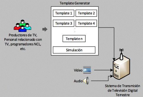 Herramienta multiplataforma para generación automática de aplicaciones interactivas Ginga-NCL ...