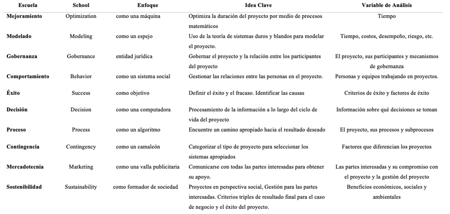 Escuelas de Pensamiento en Gestión de Proyectos. Revisión de Literatura.