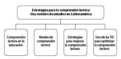 Estrategias De Comprensión Lectora Para Adultos Cómo Afecta La