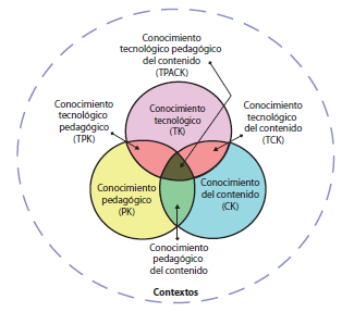 Conocimiento técnico pedagógico del contenido (TPACK) en Iberoamérica: Una revisión bibliográfica