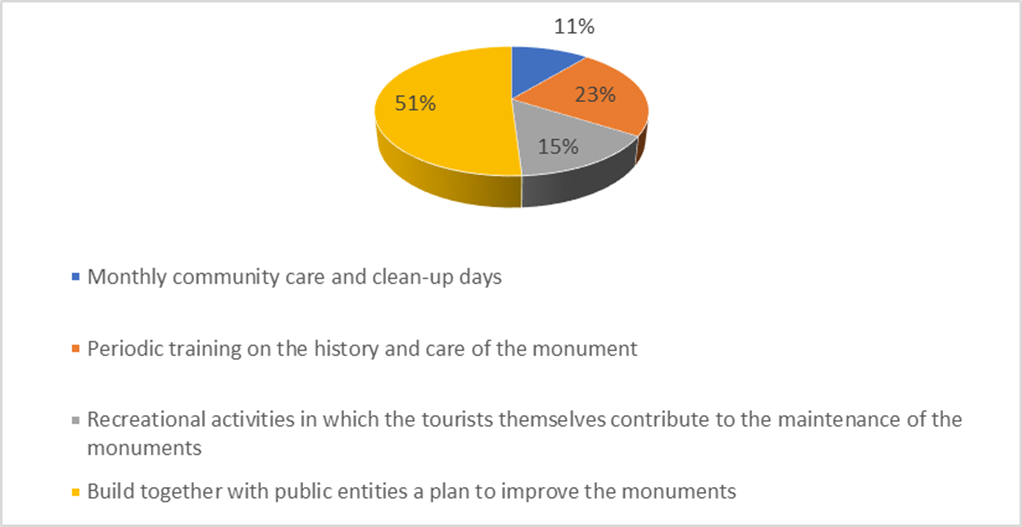 COMMUNITY-BASED TOURISM AND MONUMENT CONSERVATION IN BOYACÁ, COLOMBIA