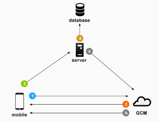 Mobile Cloud Computing- Google Cloud Messaging