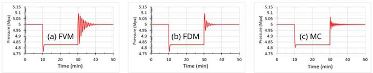 Simulation Of Transient Flow In Gas Pipelines Using The Finite Volume Method