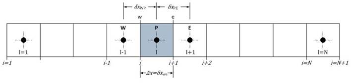 Simulation of Transient Flow in Gas Pipelines Using the Finite Volume Method