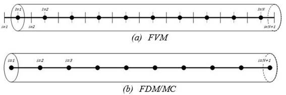 Simulation of Transient Flow in Gas Pipelines Using the Finite Volume Method