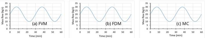 Simulation of Transient Flow in Gas Pipelines Using the Finite Volume Method