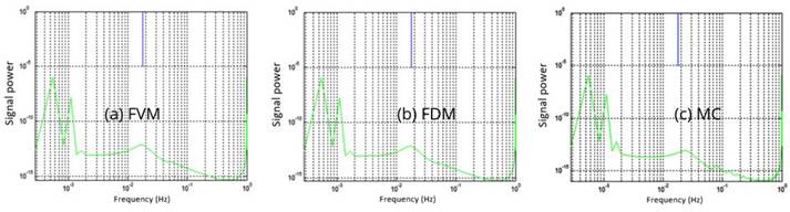 Simulation of Transient Flow in Gas Pipelines Using the Finite Volume Method