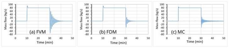 Simulation of Transient Flow in Gas Pipelines Using the Finite Volume Method