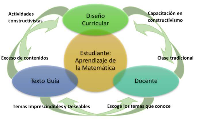 Importancia del currículo, texto y docente en la clase de matemática