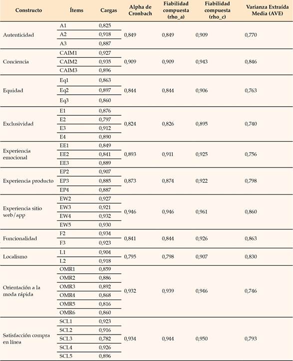 Satisfacción con la compra de ropa en línea: análisis de sus antecedentes