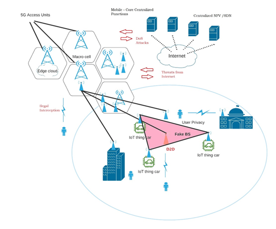 Redes 5G: una revisión desde las perspectivas de arquitectura, modelos de negocio ...