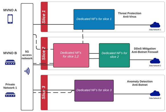 Redes 5G: una revisión desde las perspectivas de arquitectura, modelos de negocio ...