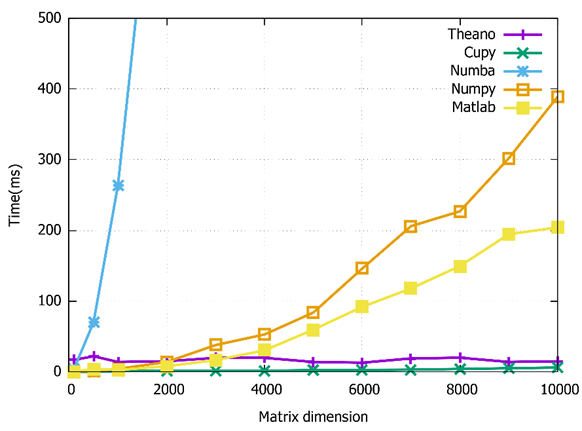 Feasibility analysis of the use of GPU to improve the efficiency of ...
