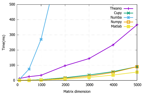Feasibility analysis of the use of GPU to improve the efficiency of ...