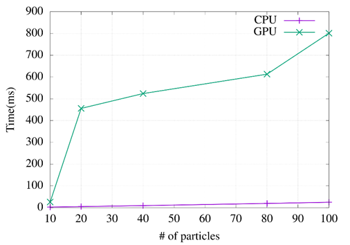Feasibility analysis of the use of GPU to improve the efficiency of ...