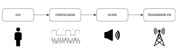Sistema de transmisión de datos a través de la radio FM aplicando técnicas de Datos sobre Sonido