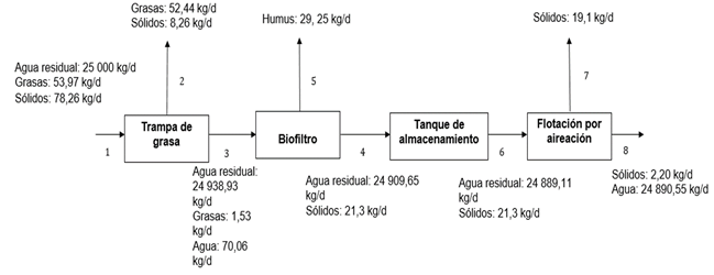 Análisis de un Sistema de Tratamiento de Aguas Residuales de una Industria de Embutidos