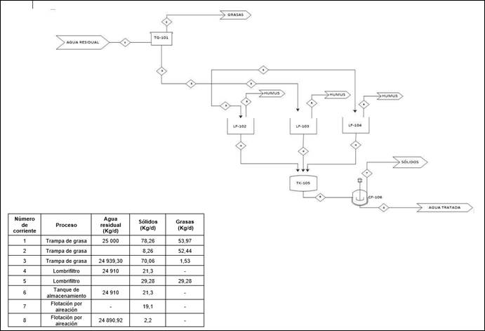 Análisis de un Sistema de Tratamiento de Aguas Residuales de una Industria de Embutidos