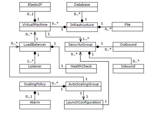 Web User Interface Design of a Visual Editor for Cloud Infrastructure Modeling