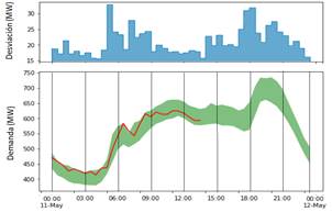 Metodología basada en Cadenas de Markov para la Predicción de la Demanda y Toma de Decisiones en ...