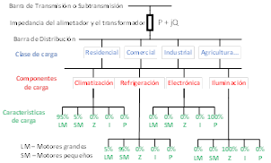 Estado del Arte y Tendencias en el Modelamiento de Carga