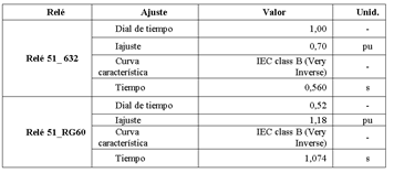 Coordinación Óptima de Relés de Sobrecorriente Temporizados empleando Algoritmos Heurísticos COA ...
