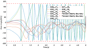 Identificación de Generadores Críticos ante Problemas de Estabilidad Transitoria