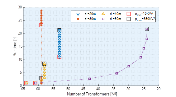 Optimal Location of Transformers in Electrical Distribution Networks ...