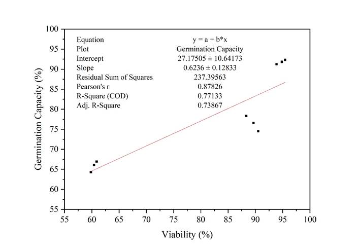 Seed viability, germination and seedling quality patterns of three ...