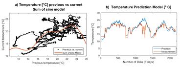 Data analysis and tools applied to modeling and simulation of a PV ...