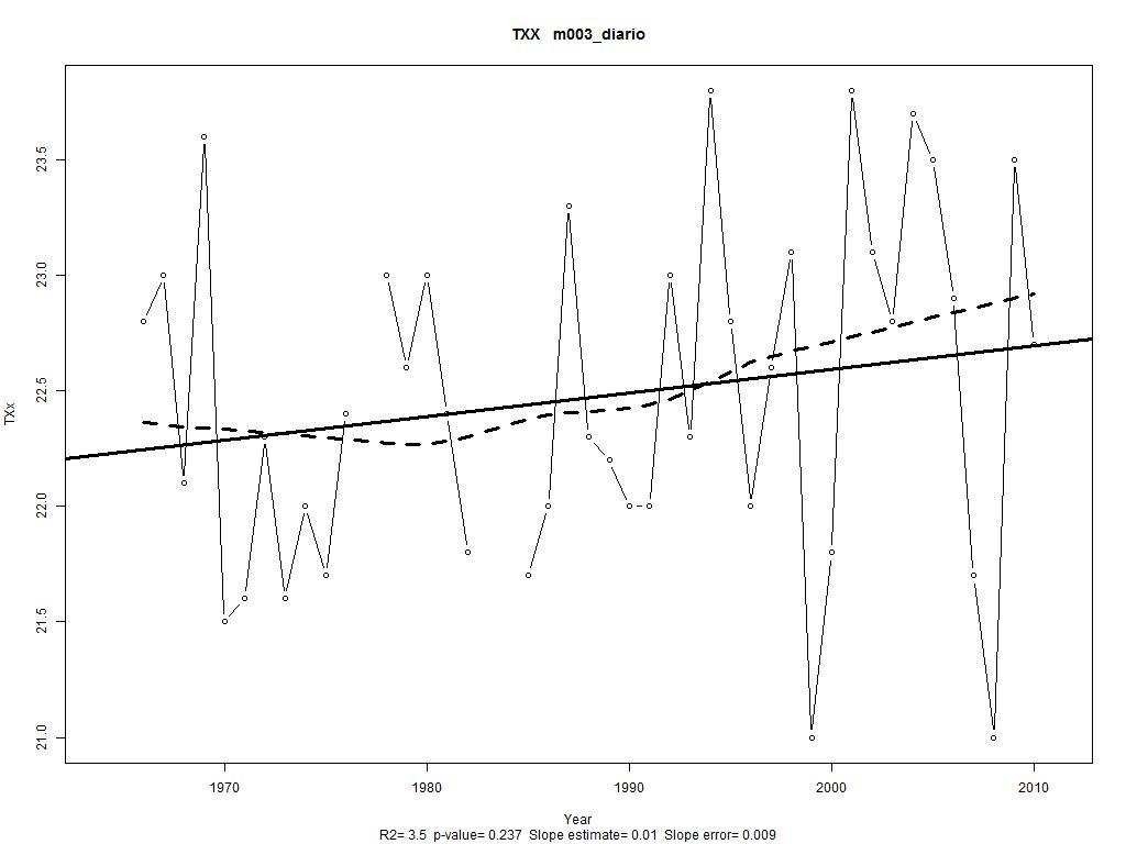 HEAVY RAINFALL AND TEMPERATURE PROYECTIONS IN A CLIMATE CHANGE SCENARIO ...