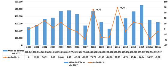La construcción en el Producto Interno Bruto del Ecuador, 2000-2018.