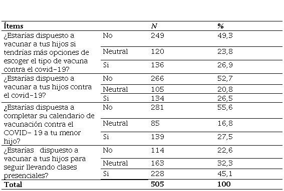 Disposición de padres para vacunar a menores de 11 años contra COVID-19 ...